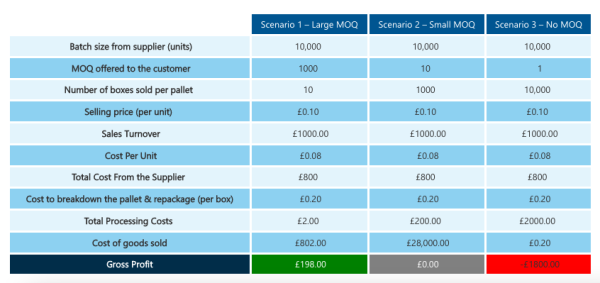 Minimum Order Quantity Calculation (2025 Formula)