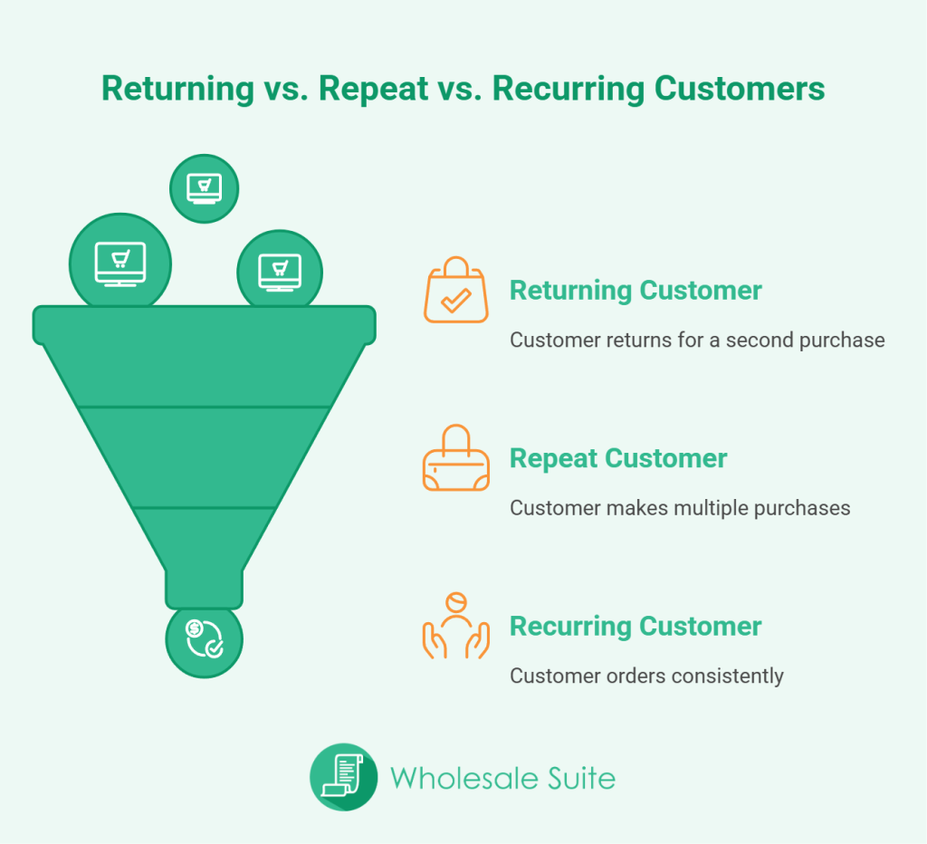How To Get More Recurring Customers For Your Wholesale Store